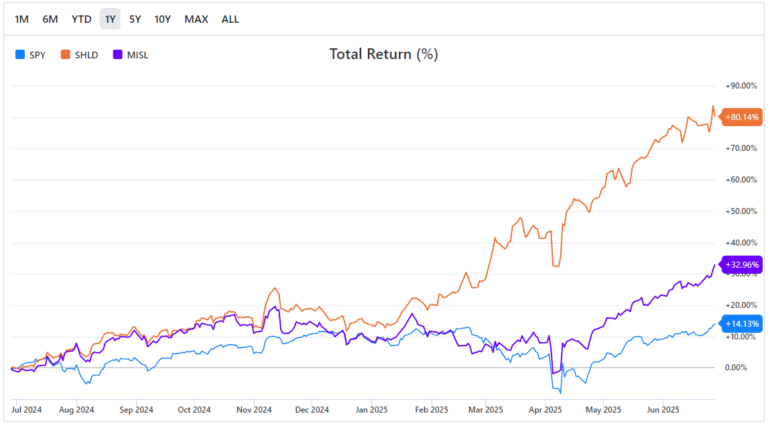防衛ETF 「SHLD」 vs 「MISL」 を比較 | INVESTOR BASE