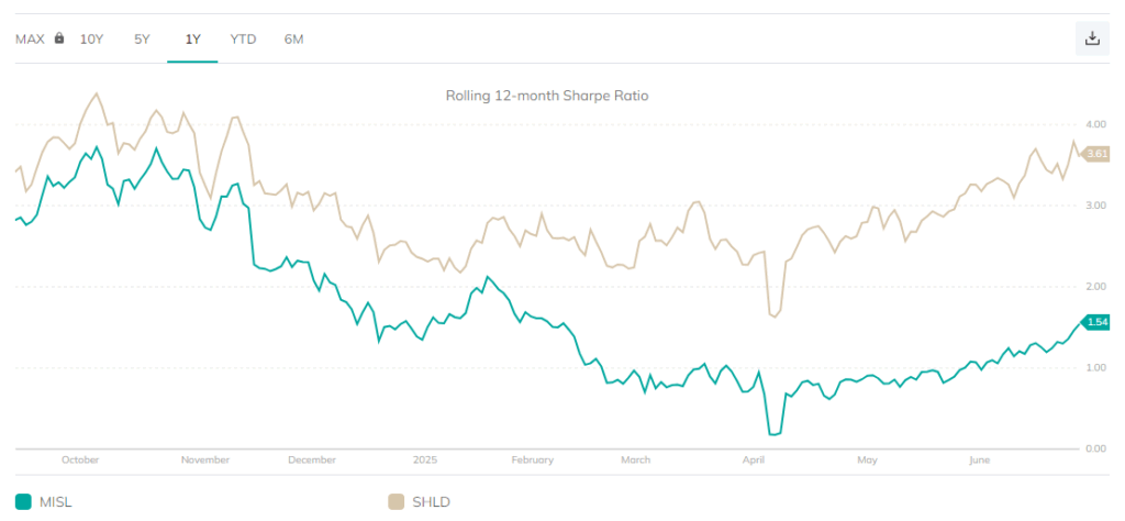 防衛ETF 「SHLD」 vs 「MISL」 を比較 | INVESTOR BASE